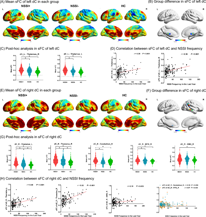 The possible effect of inflammation on non-suicidal self-injury in ...