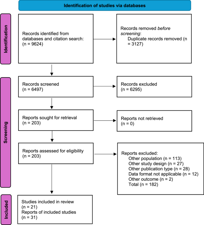 Effects of interventions for self-harm in children and adolescents: a ...