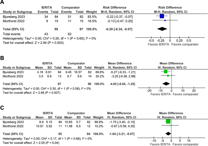 Effects of interventions for self-harm in children and adolescents: a ...