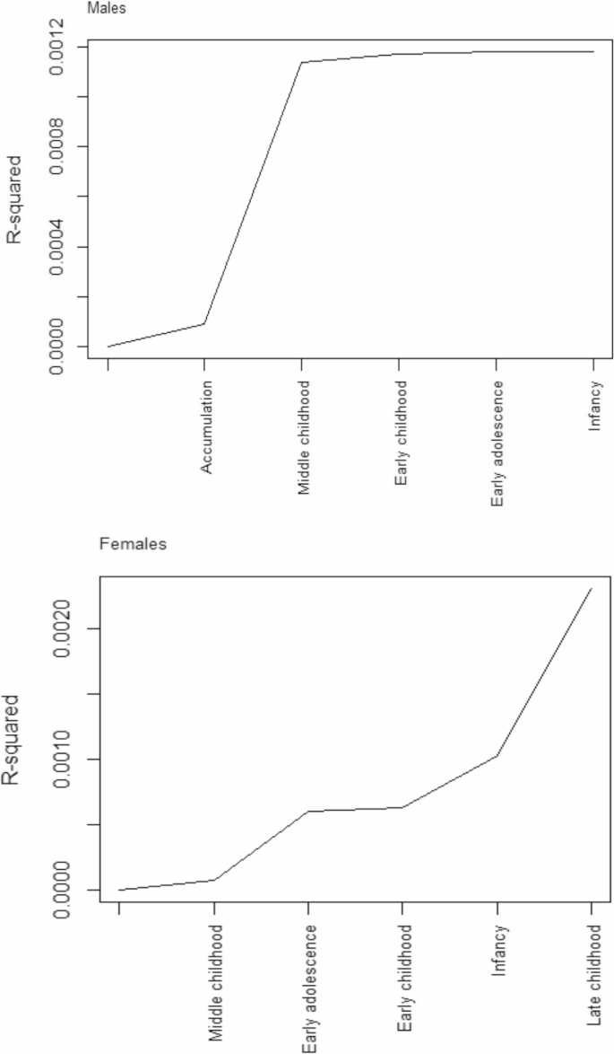 Association of duration and timing of household dysfunction with ...
