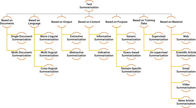 Design and development of Dogri extractive summarization model for automated summary generation ...