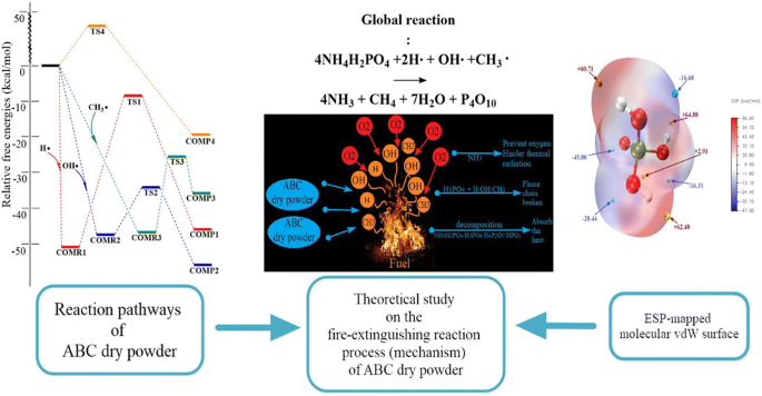 The reaction pathway analysis of phosphoric acid with the active ...