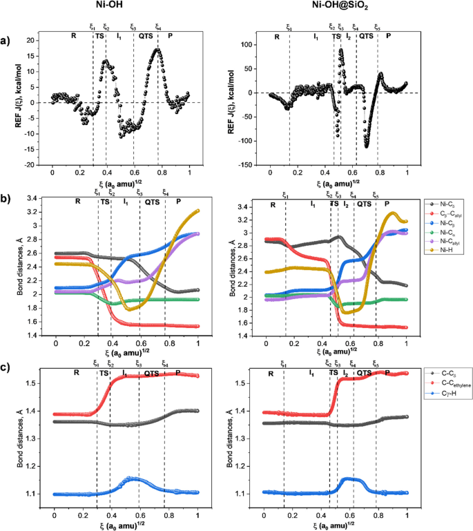 Exploring ethylene insertion reaction mechanism in nickel complexes: a ...