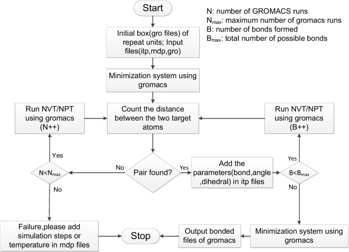 GMXPolymer: a generated polymerization algorithm based on GROMACS ...