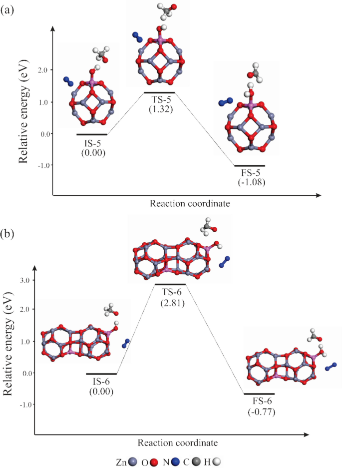 Low-temperature oxidation of methane mediated by Al-doped ZnO cluster ...
