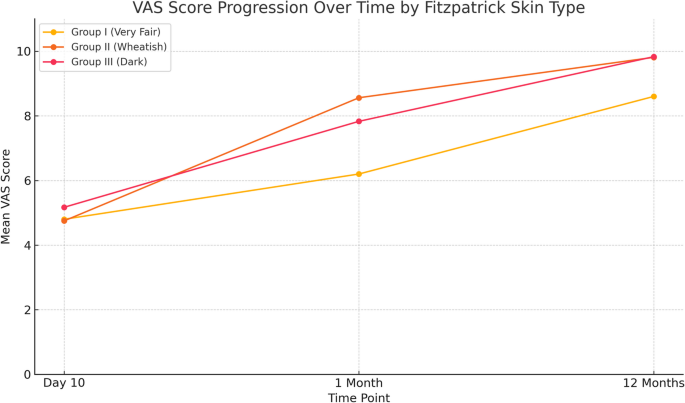 Influence of Fitzpatrick skin type on Scar maturation following ...