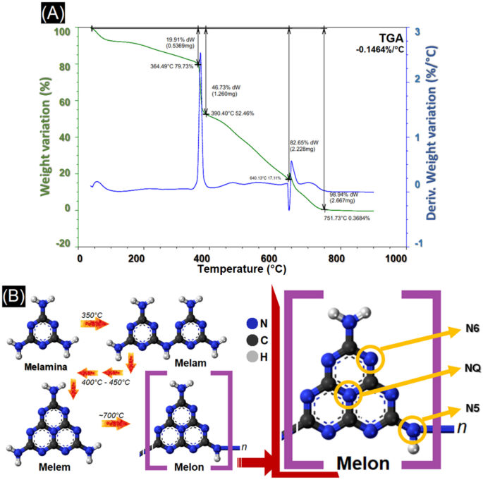 3D carbonaceous substrates synthesized from melamine sponges for energy ...