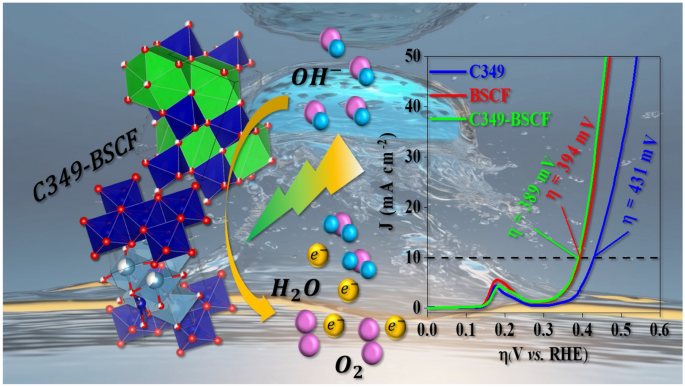 Ca3Co4O9-Ba0.5Sr0.5Co0.8Fe0.2O3 composite catalyst for oxygen evolution reaction | Journal of ...