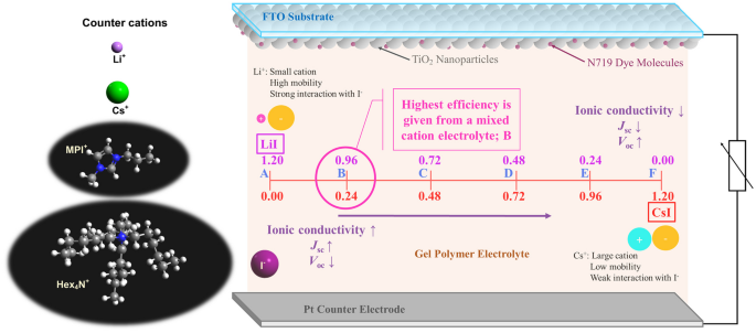 Enhancing dye-sensitized solar cell performance; optimization of ...