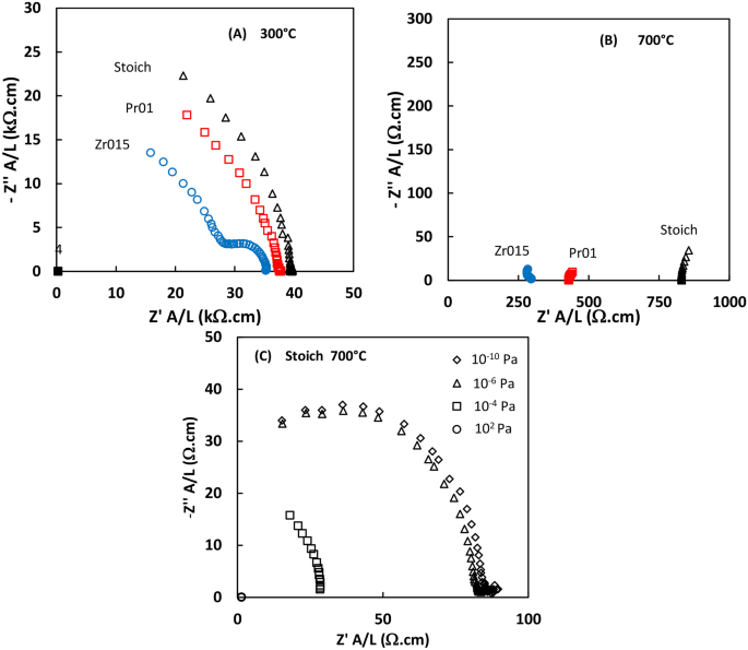 Defect chemistry of pyrochlore Pr2O3-ZrO2 system: the relevant ...