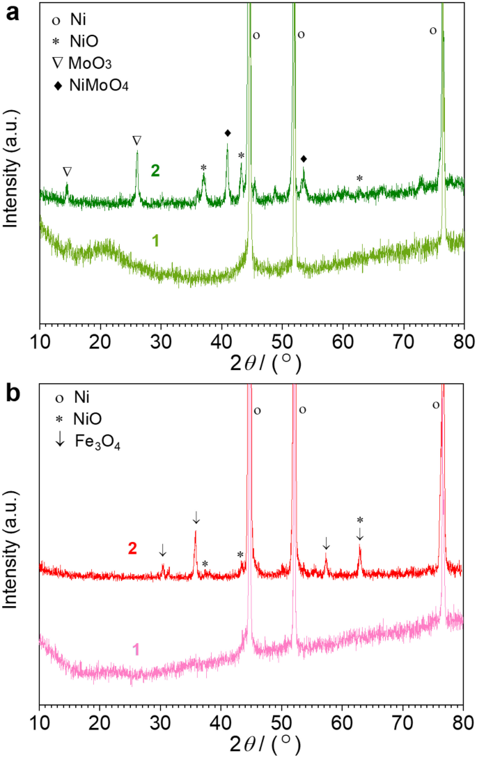 Two closed-loop nickel-based catalysts for use in alkaline water ...
