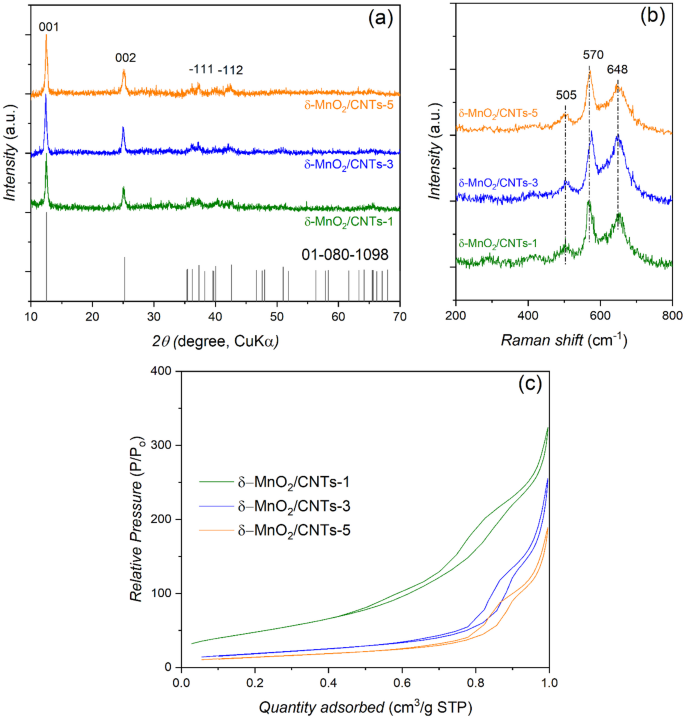 Preparation of layered structure MnO2/CNTs composites for high ...