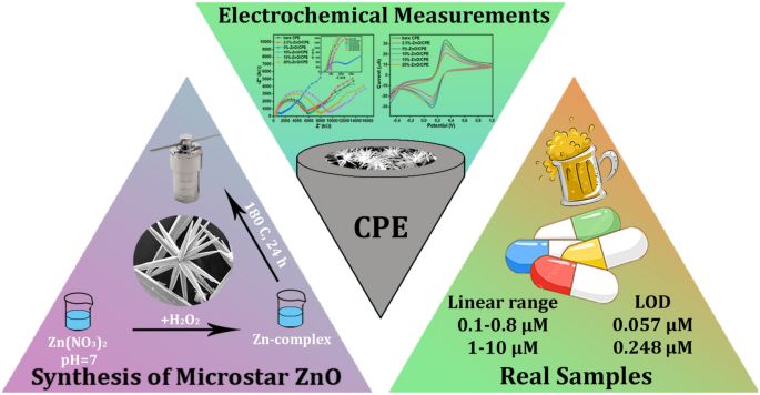 Sensing reaching the stars: mild condition ZnO defect development for ...