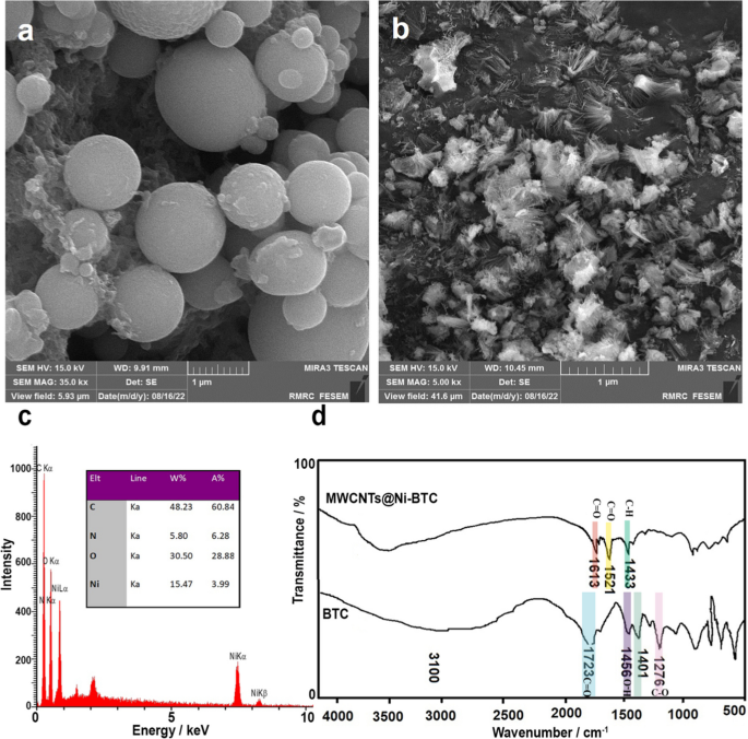 Fabrication of MWCNT-nickel MOF modified glassy carbon electrode for ...