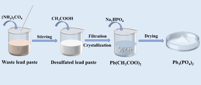 Lead phosphate prepared from spent lead compounds as a negative ...