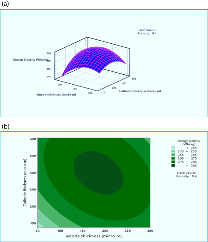 Optimization of electrode thickness of lithium-ion batteries for ...
