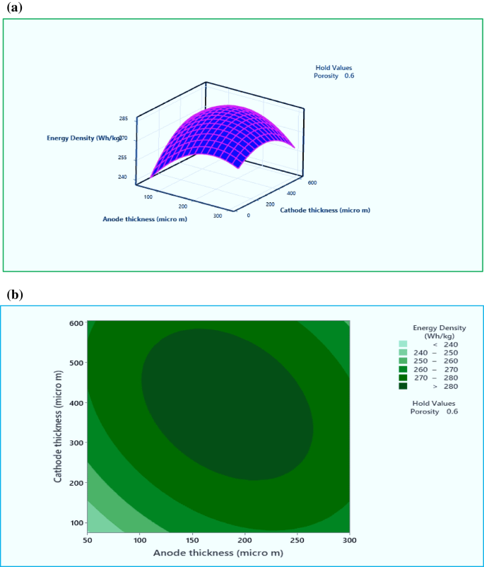 Optimization of electrode thickness of lithium-ion batteries for ...