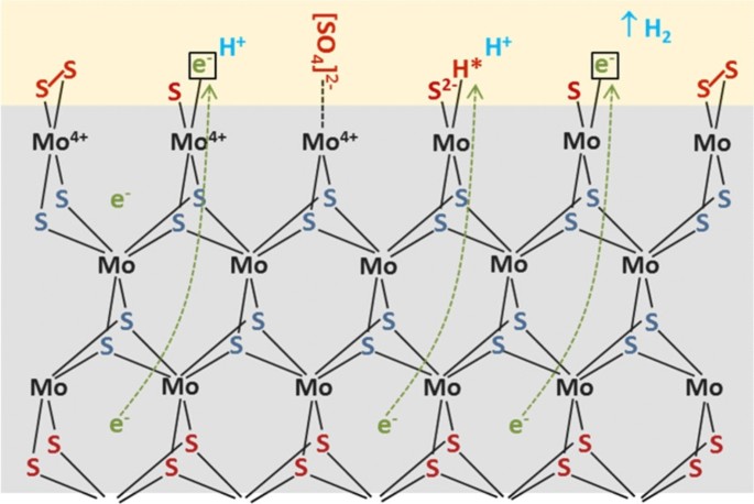 Hydrogen evolution at MoS2: rationalising the reaction mechanism and ...