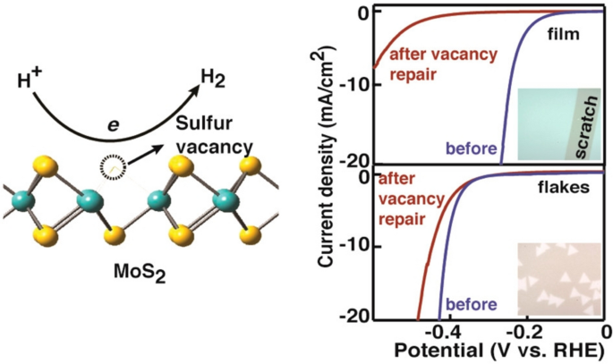 Hydrogen evolution at MoS2: rationalising the reaction mechanism and ...