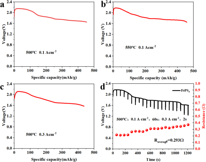 FePS3 as a potential cathode material for high specific capacity ...