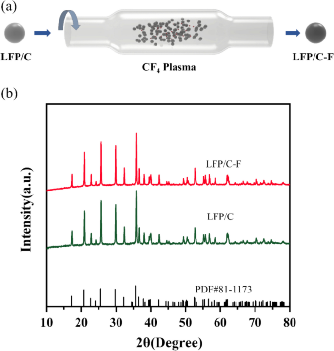 Plasma-enabled fluorine doping boosts high-rate performance of lithium ...