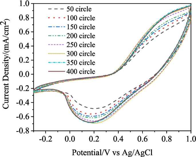 Potential-evoked exclusive and stable recovery of phosphate ion by CoNi ...