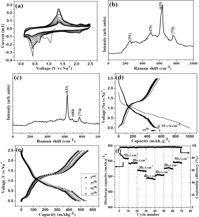 Tin dioxide (SnO2) thin films as anodes for sodium-ion thin film ...
