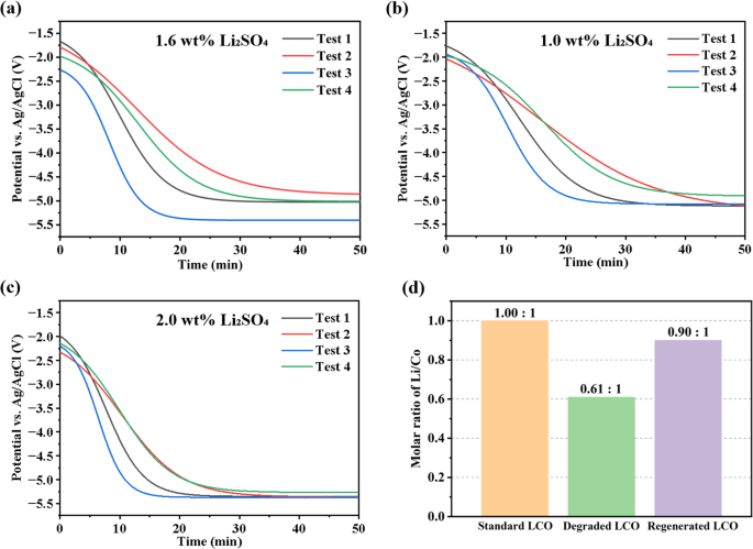 Direct recycling of LiCoO2 materials from lithium battery cathodes ...