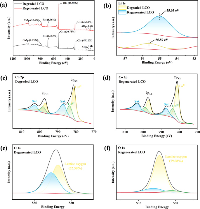 Direct recycling of LiCoO2 materials from lithium battery cathodes ...