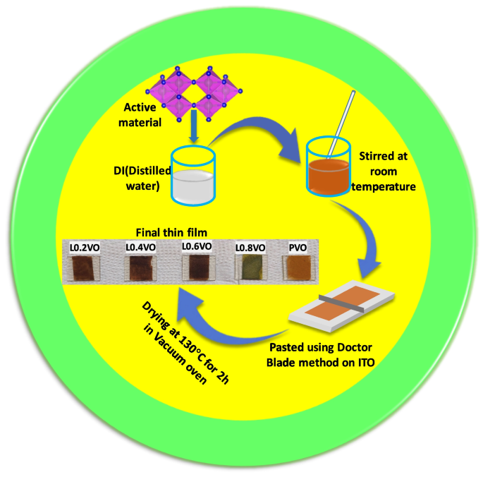 Electrochromic and photovoltaic properties of LixV2−xO5 thin films ...