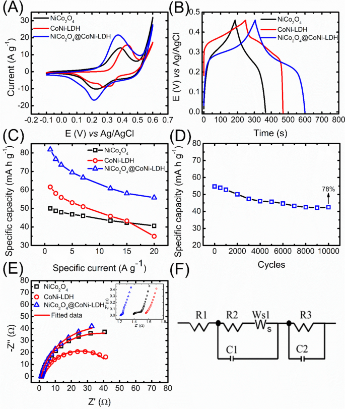 Facile and controlled deposition of MOF-derived CoNi-LDH on NiCo2O4 for ...