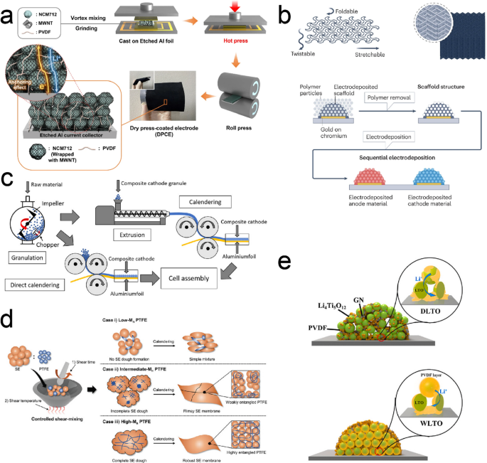Advances and challenges in dry electrode process for solid-state ...