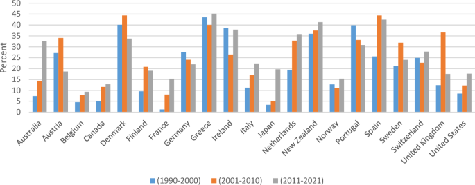 Assessing the impact of energy R&D on green growth in OECD countries: a ...