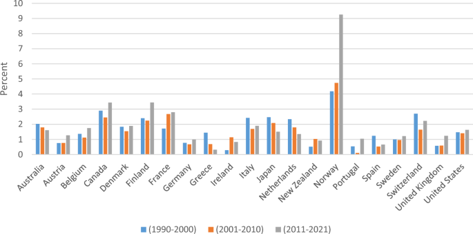 Assessing the impact of energy R&D on green growth in OECD countries: a ...