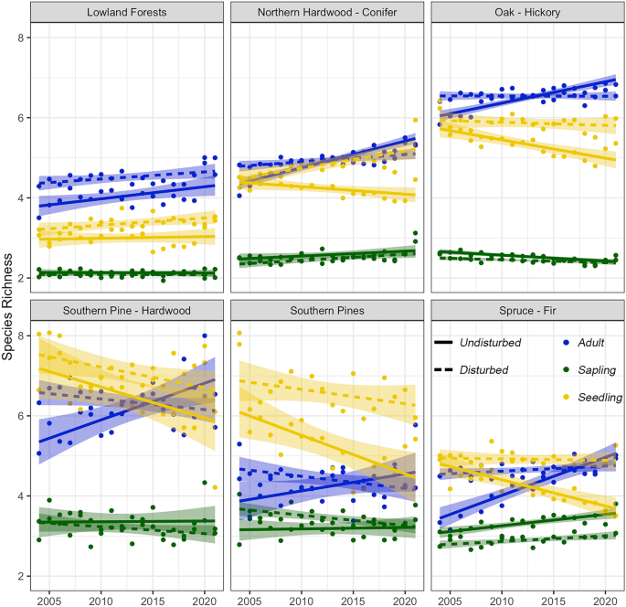 Reassembly of Disturbed Forests Portends Climate Resilience but ...