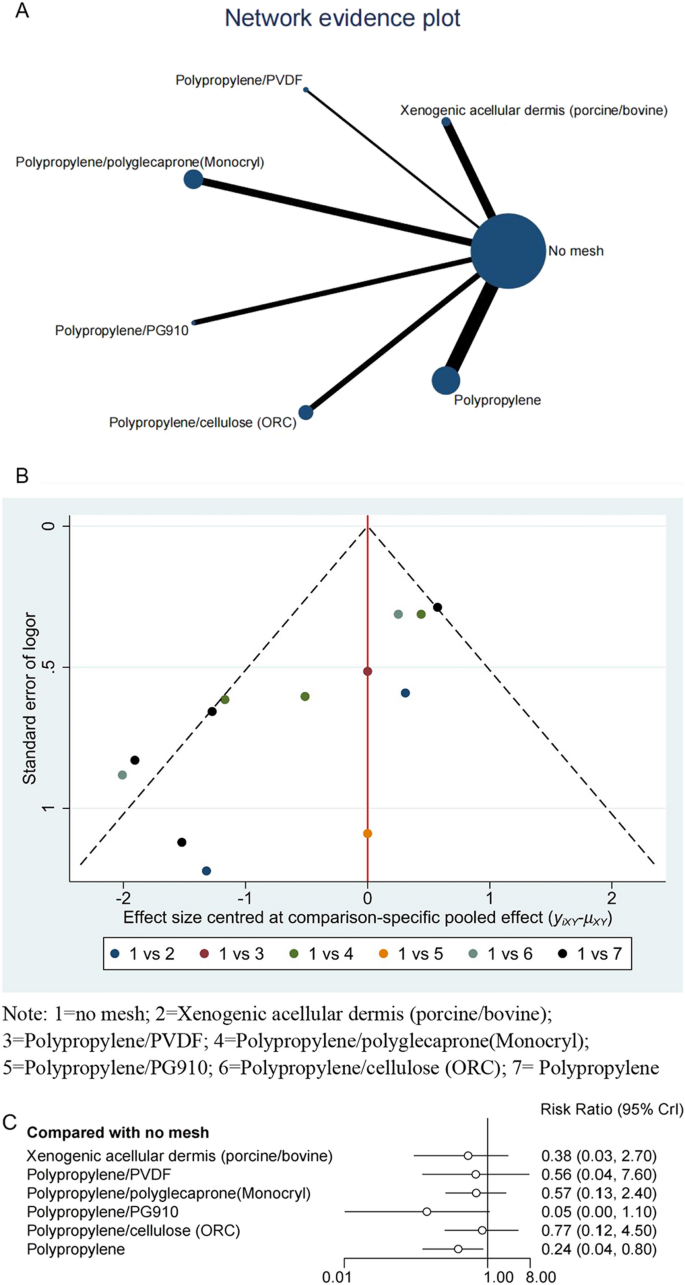 Effects of different mesh materials on complications after prophylactic ...