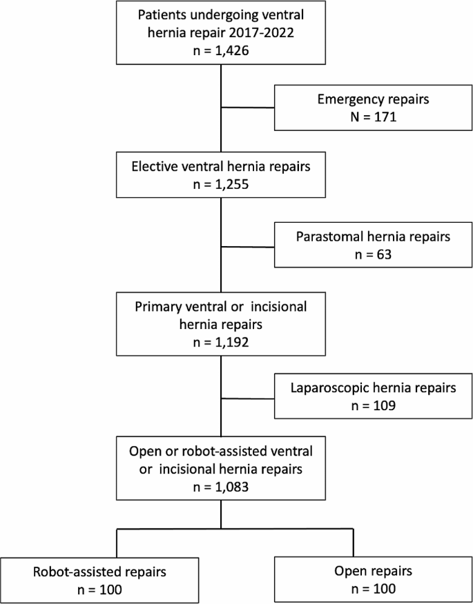 Cost analysis of open versus robot-assisted ventral hernia repair – a retrospective cohort study ...