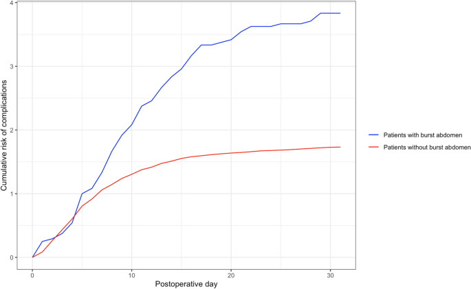 The clinical consequences of burst abdomen after emergency midline ...