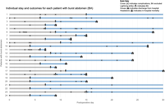 The clinical consequences of burst abdomen after emergency midline ...