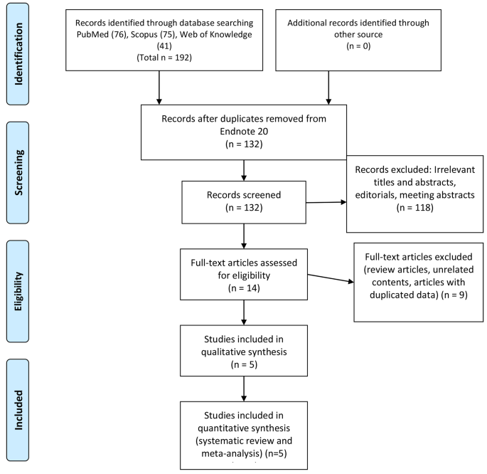 Peritoneal flap hernioplasty for large ventral hernias: a systematic ...