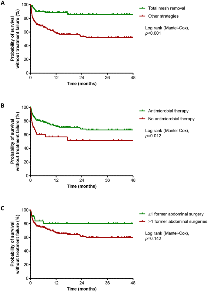 Management and outcome of mesh infection after abdominal wall ...