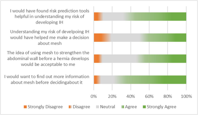 The invite study: incisional hernia prevention: prophylactic mesh from ...