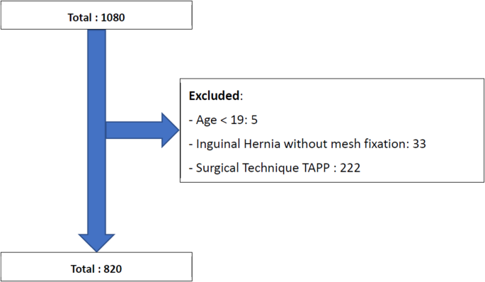 Laparoscopic versus robotic total extraperitoneal (TEP) inguinal hernia ...