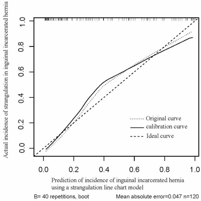 Investigation of risk factors and predictive model development for the ...