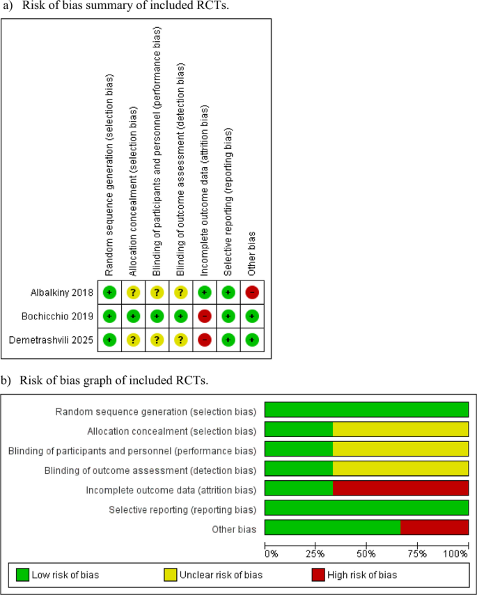 Outcomes of anterior component separation versus posterior component ...