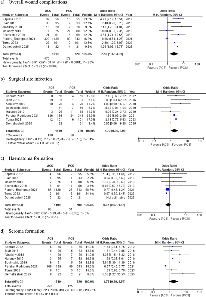 Outcomes of anterior component separation versus posterior component ...