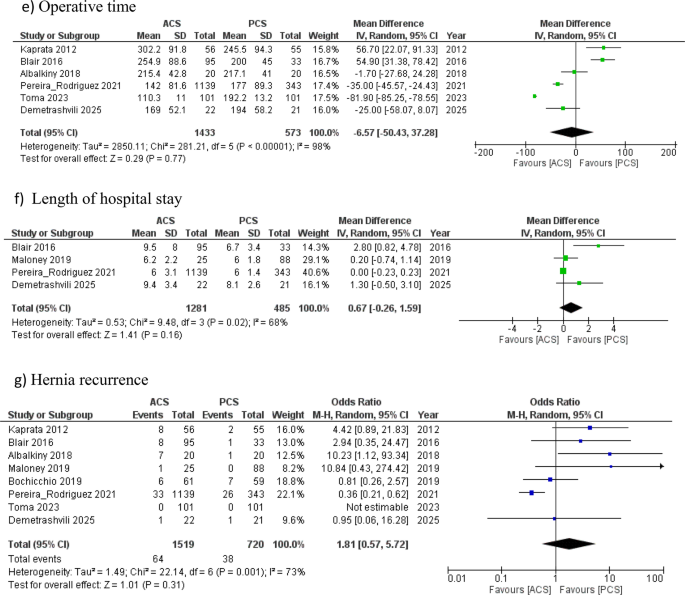 Outcomes of anterior component separation versus posterior component ...