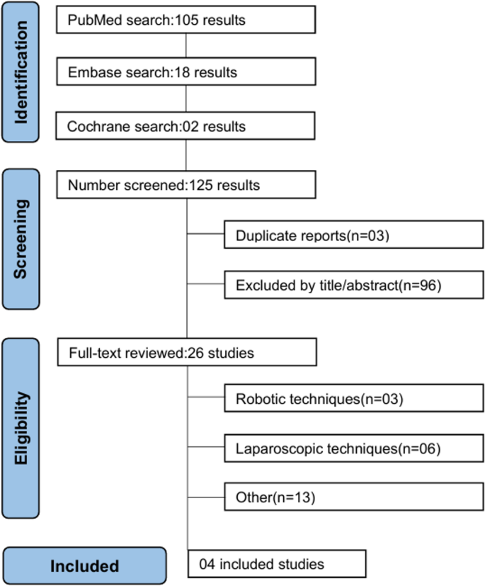 Mesh repair versus suture plication for rectus diastasis: the results ...