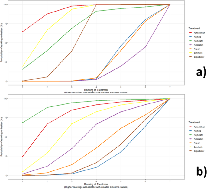 Outcomes of surgical techniques for parastomal hernia repair: a ...