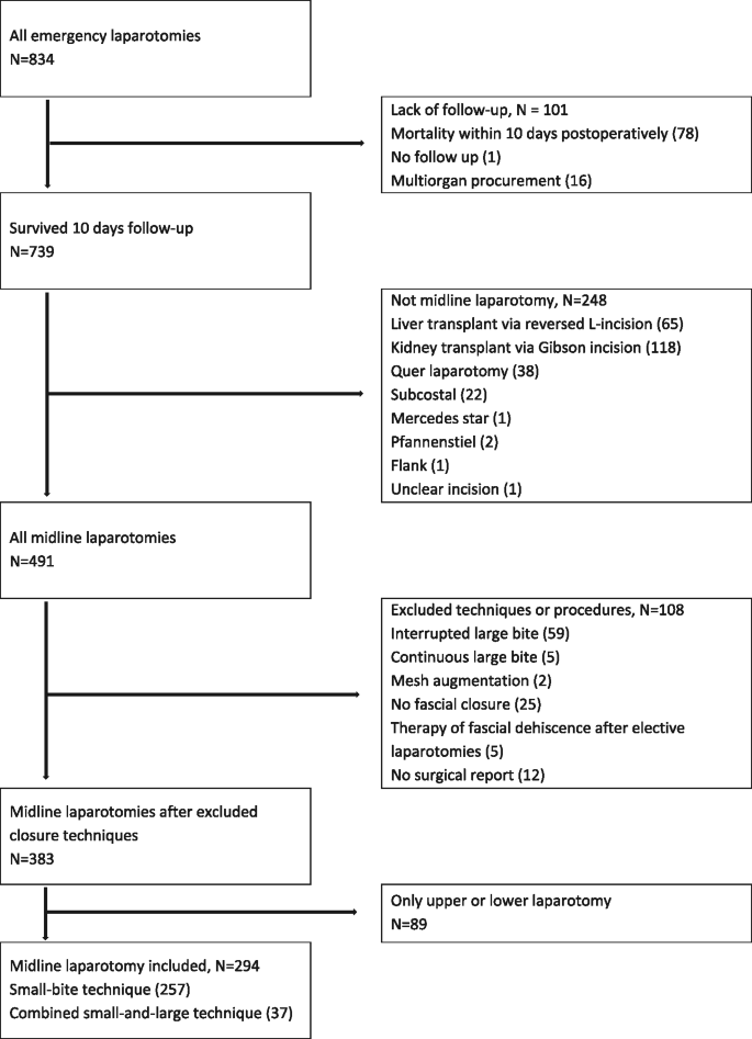 Reduced Fascial Dehiscence with Combined Small-and-Large Technique ...